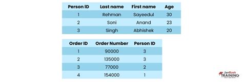 Top SQL Query Interview Questions And Answers For 2024
