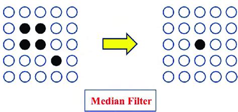 Median Filter Can Not Remove All The Pixel Sized Noises Black Circles