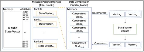 Quantum Circuit Simulation Using Data Compression — Epiqc