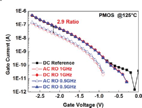 Figure From New Insights On Device Level TDDB At GHz Speed In Advanced CMOS Nodes Semantic