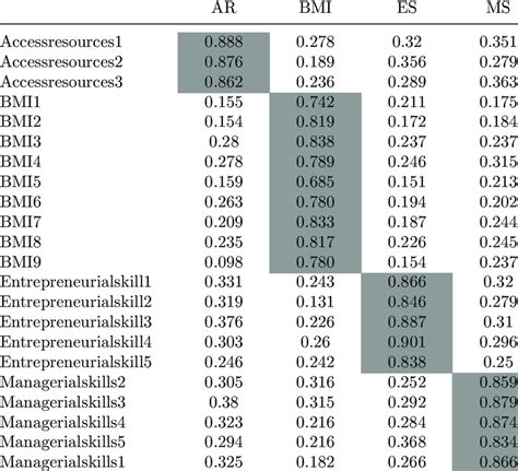 Cross Loading Of Observed Variables Download Scientific Diagram