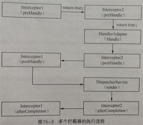 springmvc拦截器定义配置以及执行流程 jason小蜗牛 博客园