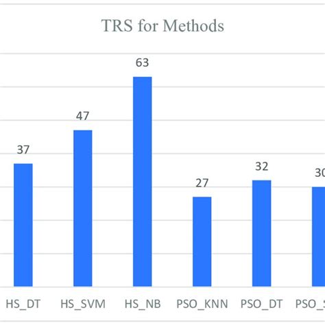 Trs Of All Algorithms In Objectives 1 And 2 Download Scientific Diagram