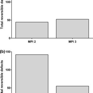 Median Number Of Segments With Reversible Defects Detected At MPI 2 And Download Scientific