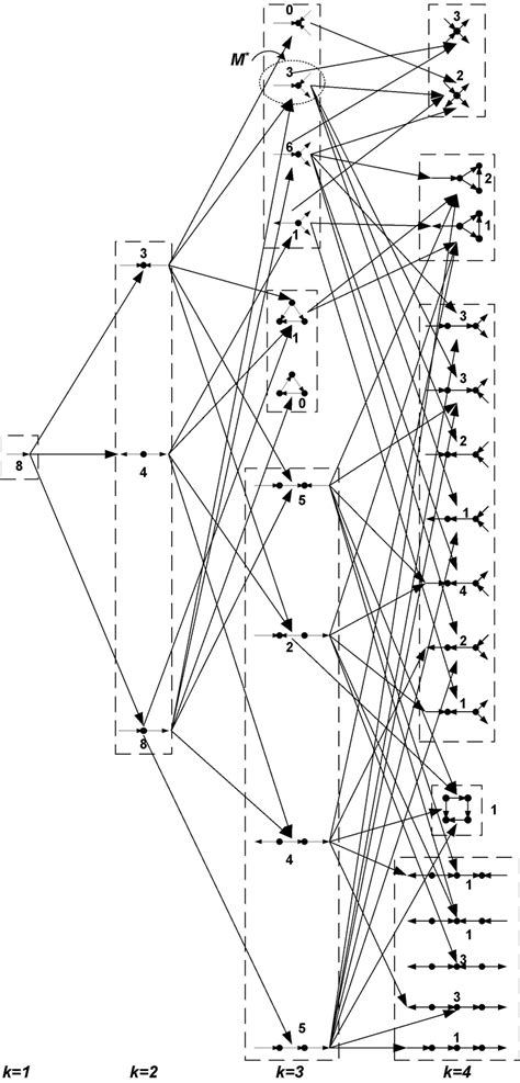 The Unlabeled Directed Motif Poset Set For Our Example For K ∈ 4
