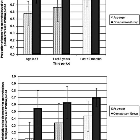 Pdf Autobiographical Memory Autonoetic Consciousness And Identity In Asperger Syndrome