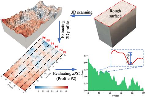 Jrc Evaluation Method Of The Rough Sandstone Fracture Surface