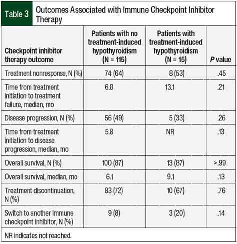 Incidence Of Hypothyroidism In Patients With Cancer Receiving Immune Checkpoint Inhibitors