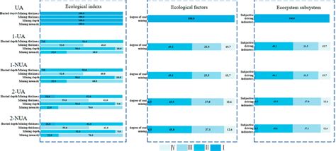 Evaluation Results Of Ecological Disturbance Of Resource Development