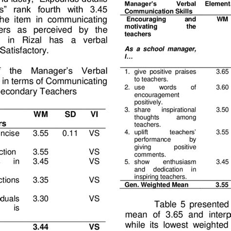 Presents The Highest Weighted Mean Of 3 60 Which Is Interpreted As Download Scientific Diagram
