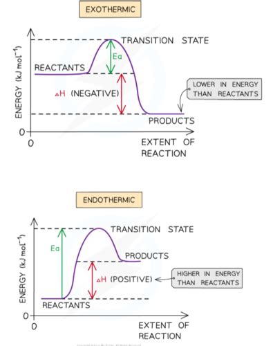 Enthalpy Changes For Solids And Solutions Flashcards Quizlet