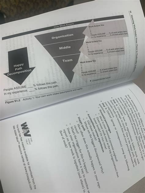 Jeremy Willets On Linkedin “mastering Work Intake” Includes A Set Of Activities At The End Of Each…