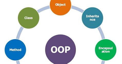 Konsep Dasar Oop Dan Pengertiannya