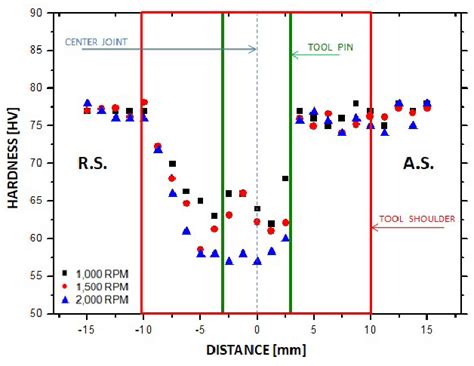 Profile Of Cross Section Hardness Of Extruded Samples After Fsw