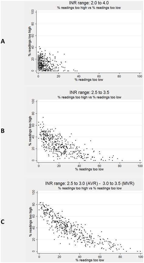 Plot Of Proportion Of Time Too High And Too Low For Target Inr Range I