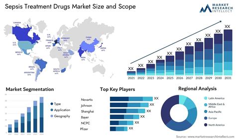 Sepsis Treatment Drugs Market Size Scope And Forecast Report