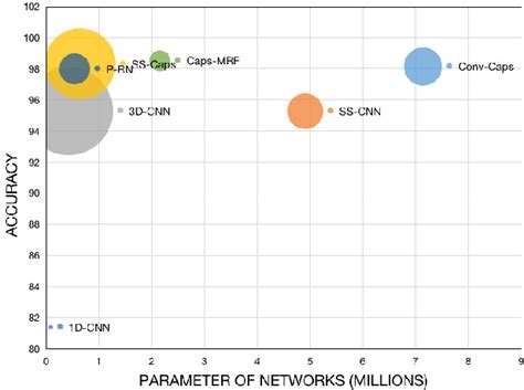 Figure 14 From Hyperspectral Image Classification With Capsnet And