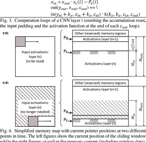 Figure 1 From Improving Memory Utilization In Convolutional Neural Network Accelerators