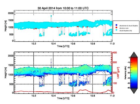 6 Example Of Boundary Layer Non Drizzling Liquid Cloud Occurring At