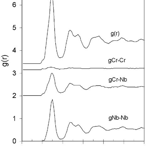 Total And Partial Pair Distribution Functions Calculated In The Current