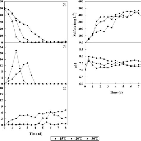 Concentrations Of Nitrate Nitrite Ammonium And Sulfate And Ph Values