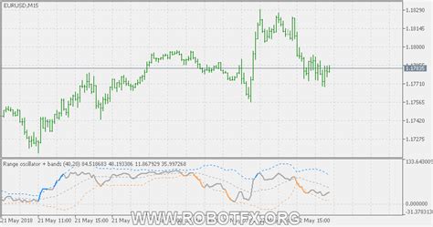 Range Oscillator Bands Indicator Metatrader 5 Download Metatrader Trading Robots