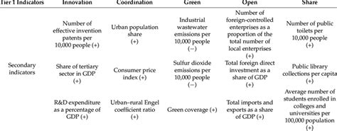 Indicator System Of The Level Of Green Development Of The Real Economy Download Scientific