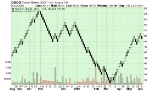 Renko Charts The Concept Explained