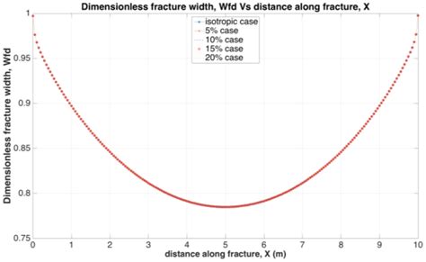 Graph Showing The Effect Of In Situ Horizontal Stress Anisotropy On Download Scientific Diagram