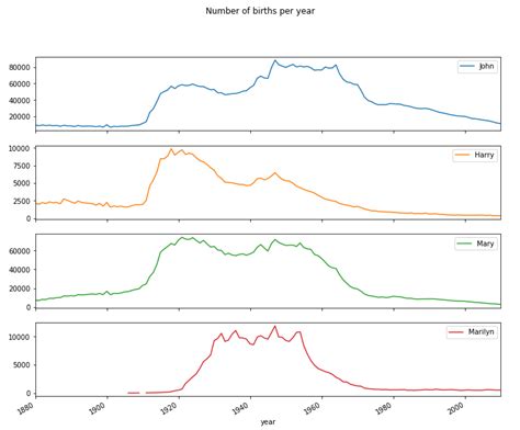 利用python进行数据分析学习笔记三 灰信网软件开发博客聚合 利用python进行数据分析学习笔记三 灰信网软件开发博客聚合