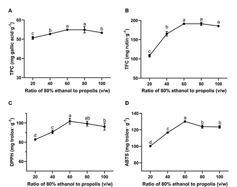 Figure 1 From Ultrasound Assisted Extraction Of Polyphenols From Chinese Propolis Semantic Scholar