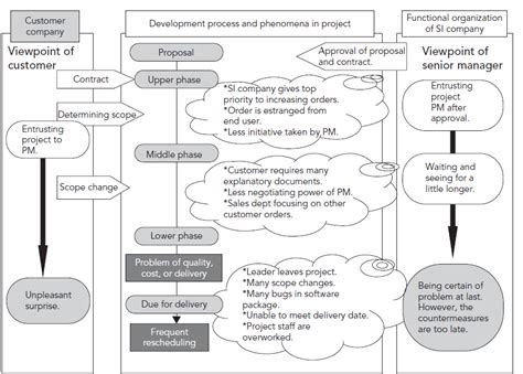 Managing Project Execution Risks Wonkish Inspird