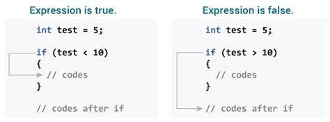 Using If Else If Statement In C