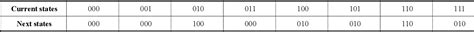 Table 1 From A Tutorial On Analysis And Simulation Of Boolean Gene Regulatory Network Models