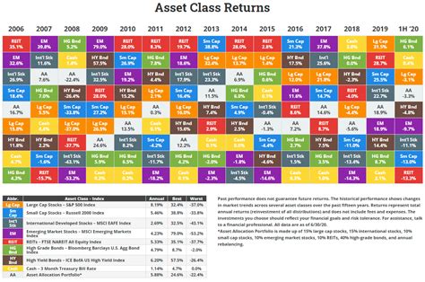 Annual Asset Class Returns • Novel Investor Annual Asset Class Returns • Novel Investor
