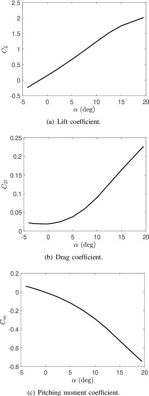 Figure From Modeling The Longitudinal Flight Dynamics Of A Fixed Wing Aircraft By Using A