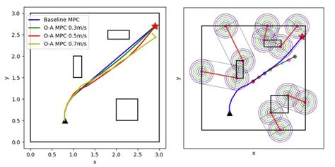 Left Navigation In Environment With Multiple Obstacles The Plots