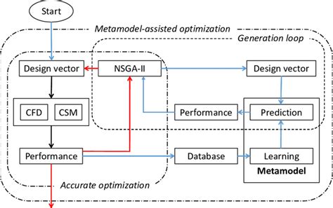 Flowchart Of The Optimization System Cfd Computational Flow Dynamics