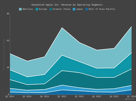 Stacked Area Chart With X Scale Continuous Mode With Dark Turquoise Theme Area Charts