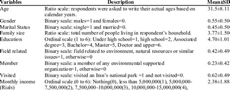 A Summary Of Variables Used In All Logit Regression Models Download Table