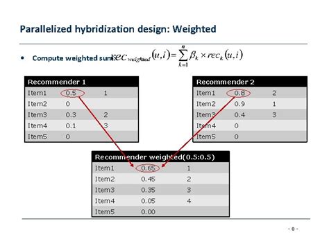 Hybrid Recommendation Approaches Hybrid Recommender Systems Hybrid