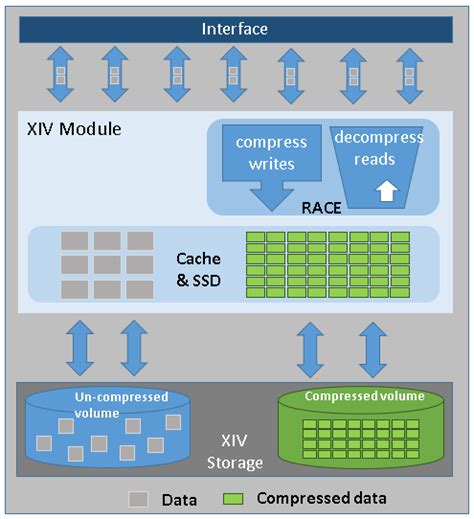 Real Time Compression Feature With Ibm Xiv