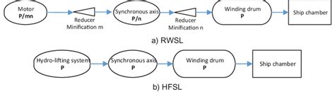 Mechanical Synchronization System Transmission Mechanism Download Scientific Diagram