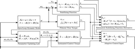 Block Diagram Of The Adaptive Control Scheme The Adaptive Controller