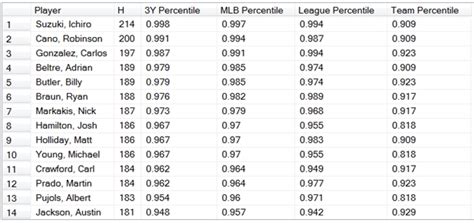Westclintech Sql Server Functions Blog Calculating Percentiles In Sql Server