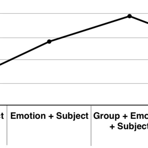 Fig S1 Bayes Factors Comparing Four Possible Anova Models Against The Download Scientific