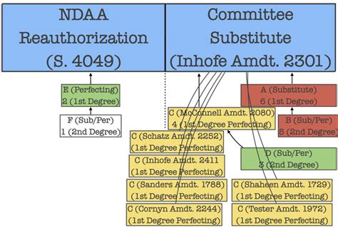 The Ndaa Amendment Process An Update — Legislative Procedure