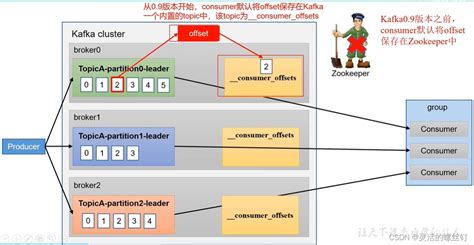 Kafka 消费基础kafka 消费 Csdn博客 Kafka 消费基础kafka 消费 Csdn博客