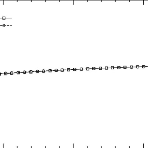 The Dependence Of The G Σ →Σ π 0 Coupling Constant On M 2 At