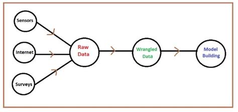 3 Steps For Harnessing The Power Of Data By Benjamin Obi Tayo Phd
